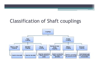 Bushed pin type flexible coupling | PDF