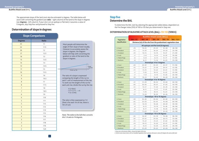 Bushfire attack-level-self-assessment-guide | PDF