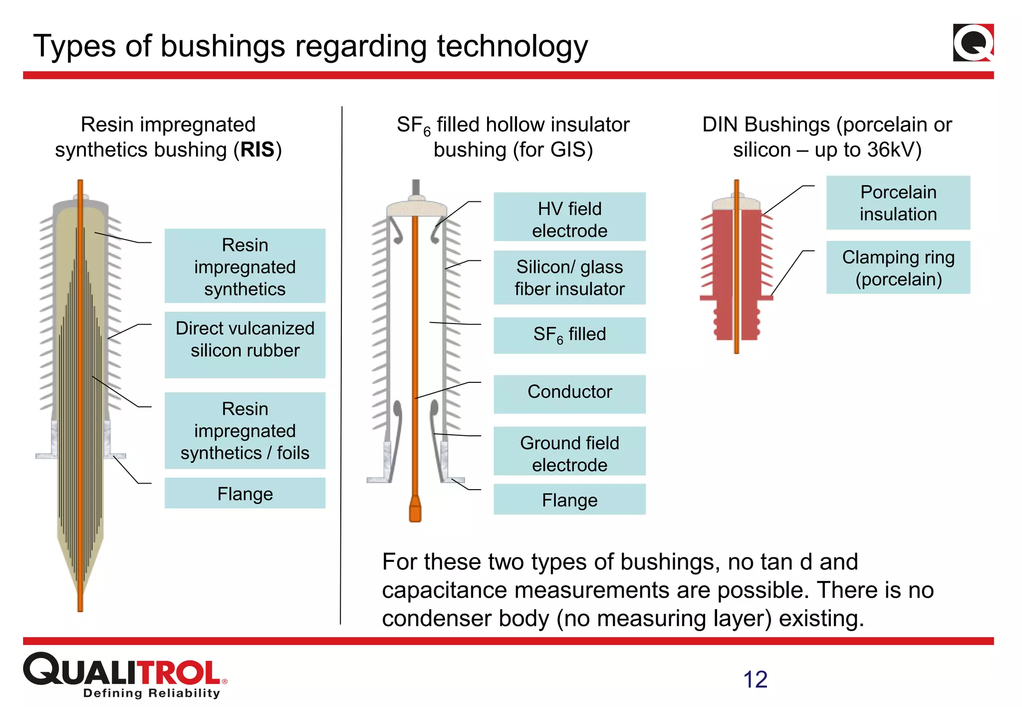 Qualitrol | Bushing Monitoring | PDF