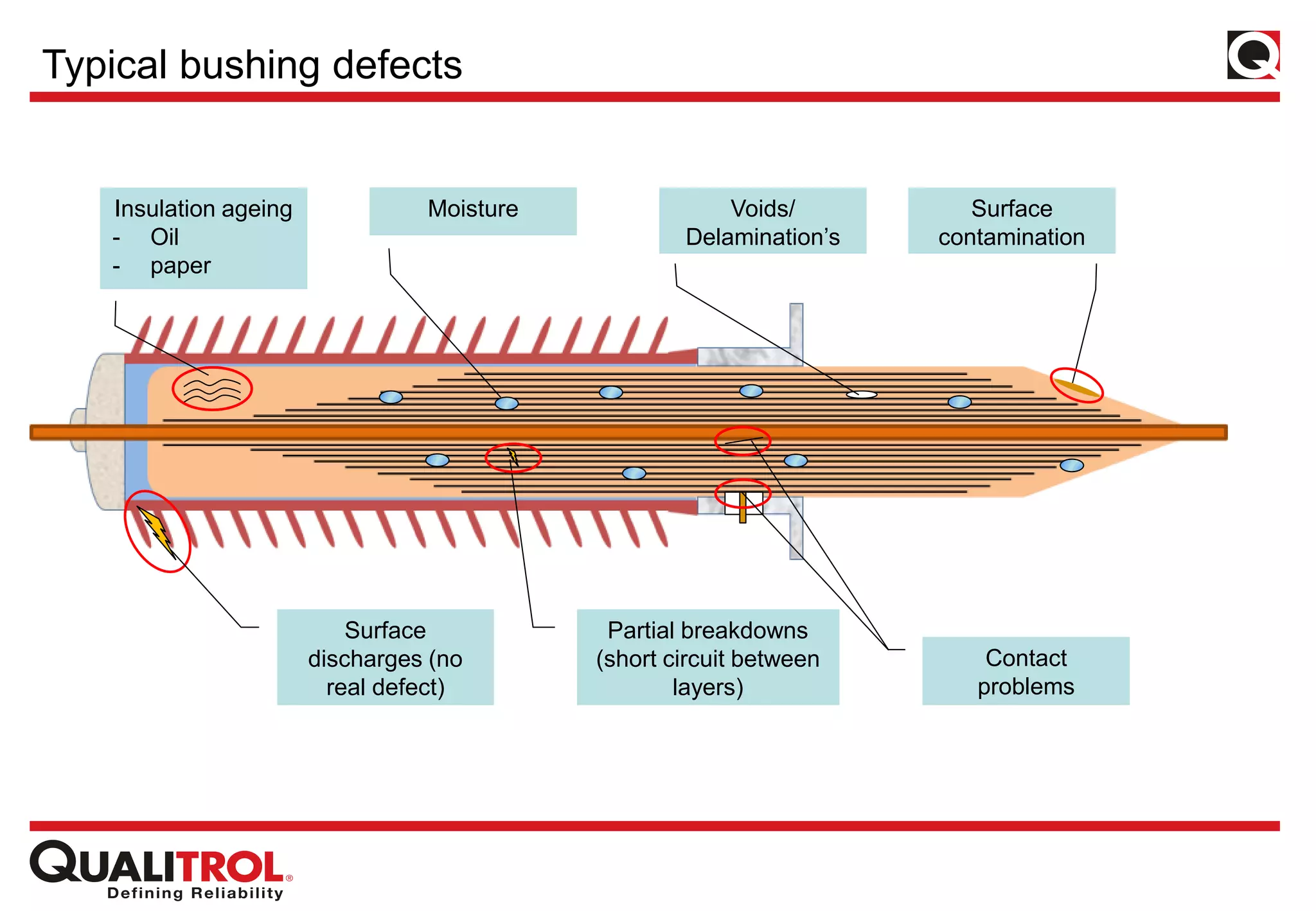 Qualitrol | Bushing Monitoring | PDF