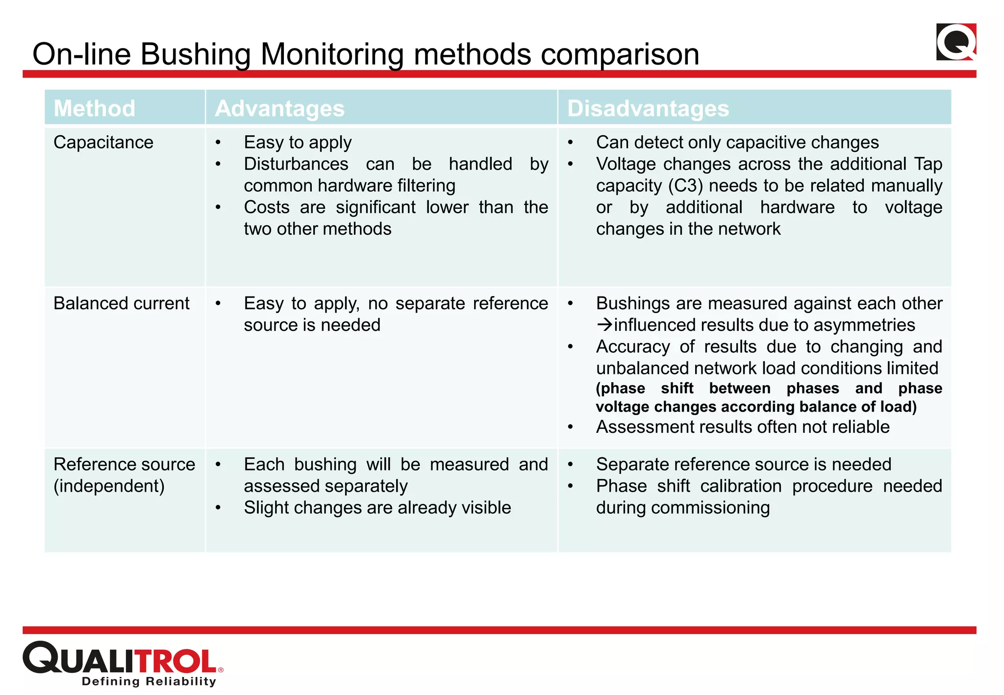 Qualitrol | Bushing Monitoring | PDF