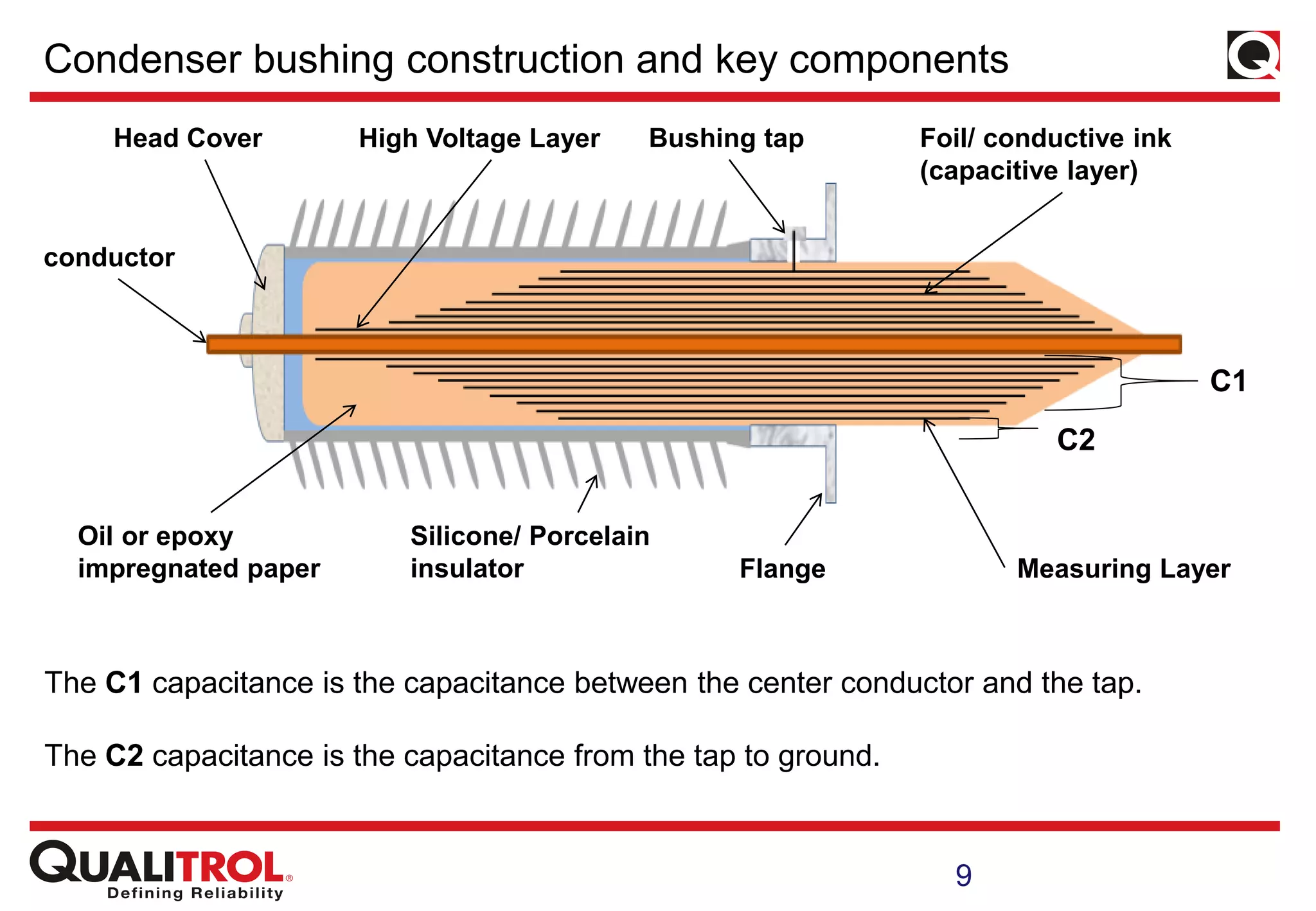 Qualitrol | Bushing Monitoring | PDF