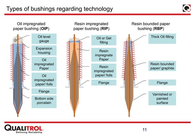 Qualitrol | Bushing Monitoring | PDF Qualitrol | Bushing Monitoring | PDF