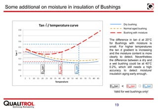 Qualitrol | Bushing Monitoring | PDF