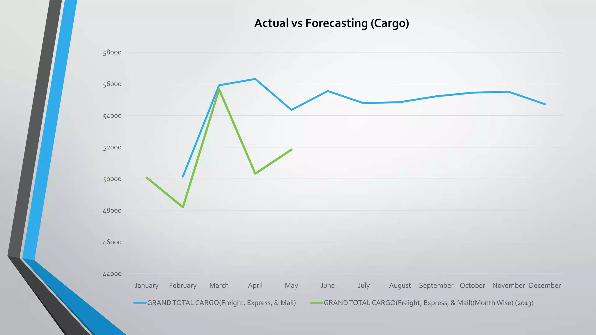 Busiest airport flight data analysis | PPT