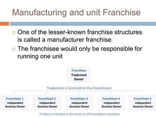 Franchising | PPT