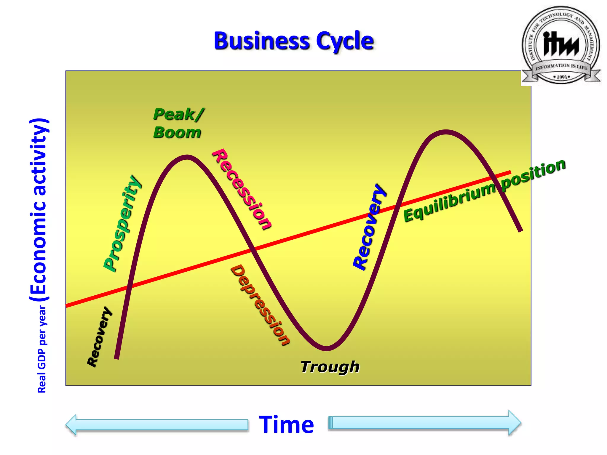 Business cycle PPT | PPTX