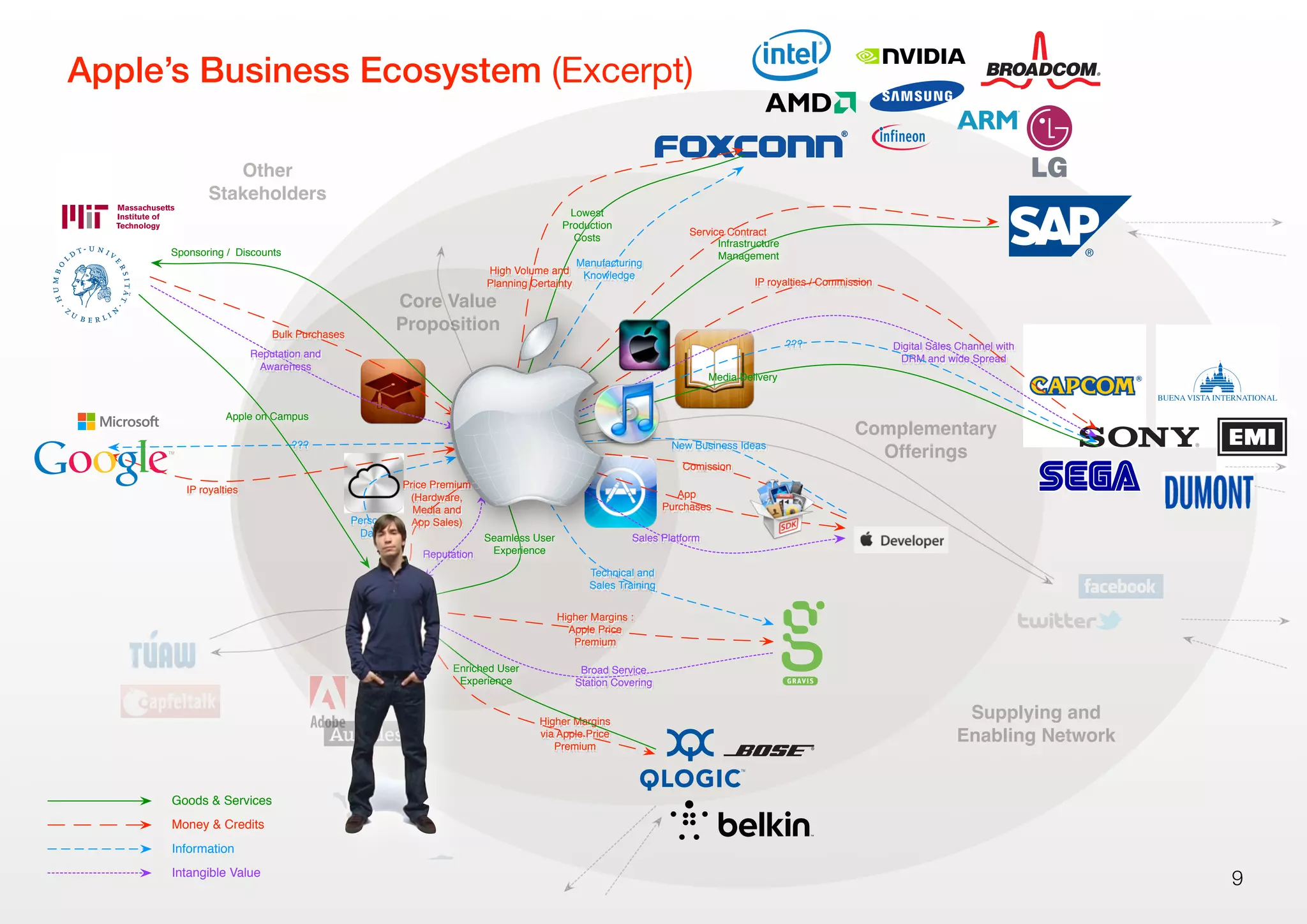 Business Ecosystem Design | PDF