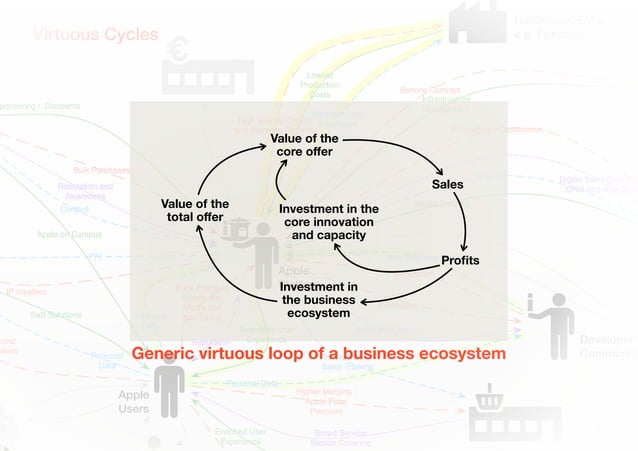 Business Ecosystem Design | PDF