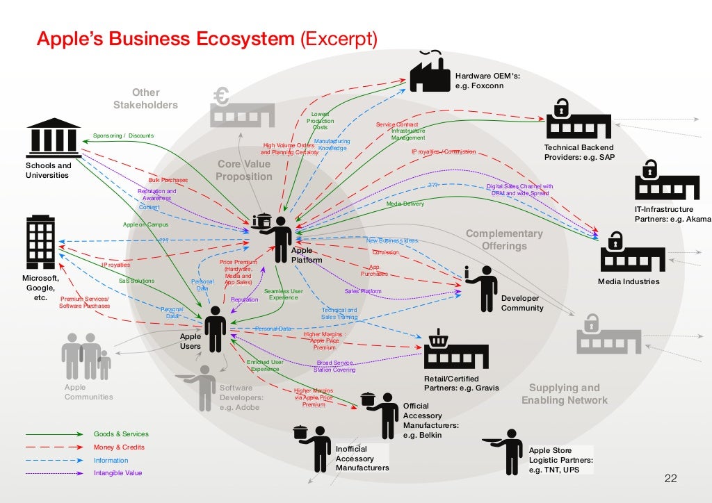 Business Ecosystem Design