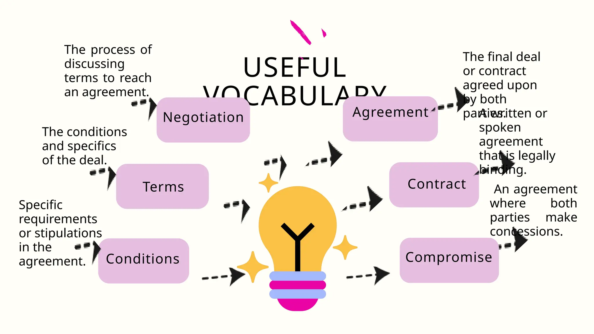 [ESL MATERIAL] Business Negotiations - 25 Minute Lesson | PPTX