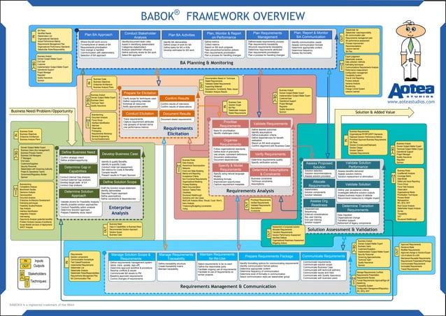 business-analysis-poster.pdf based on the BA Framework | PPT