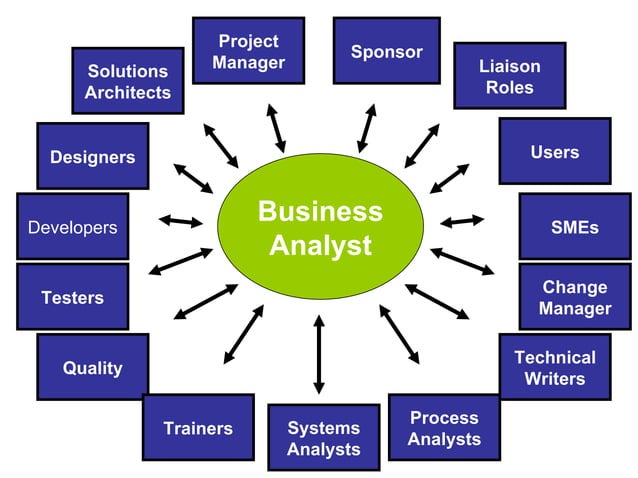 Business Analyst Training | PPT | Business Administration | Business