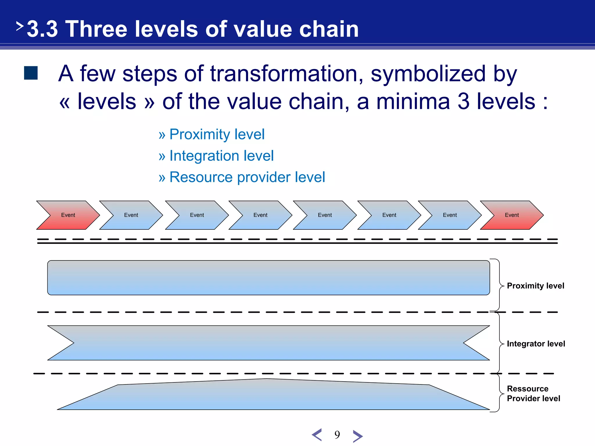 Value Chain Canvas Model an Enterprise Architecture Framework | PPTX