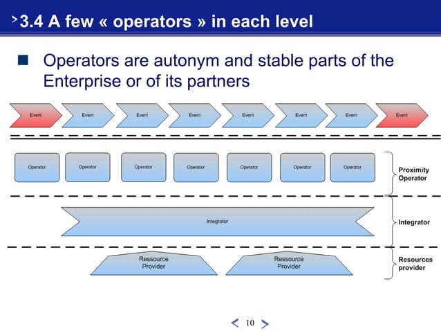Value Chain Canvas Model an Enterprise Architecture Framework | PPTX