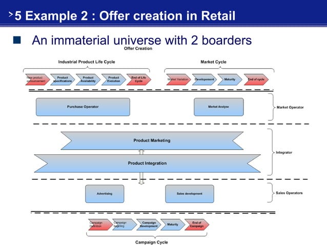 Value Chain Canvas Model an Enterprise Architecture Framework | PPTX