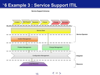Value Chain Canvas Model an Enterprise Architecture Framework | PPTX