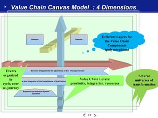 Value Chain Canvas Model an Enterprise Architecture Framework | PPTX