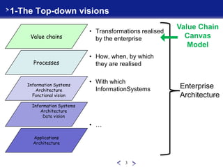 Value Chain Canvas Model an Enterprise Architecture Framework | PPTX