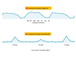 Analyse van BtB BtC website bezoek | PPT