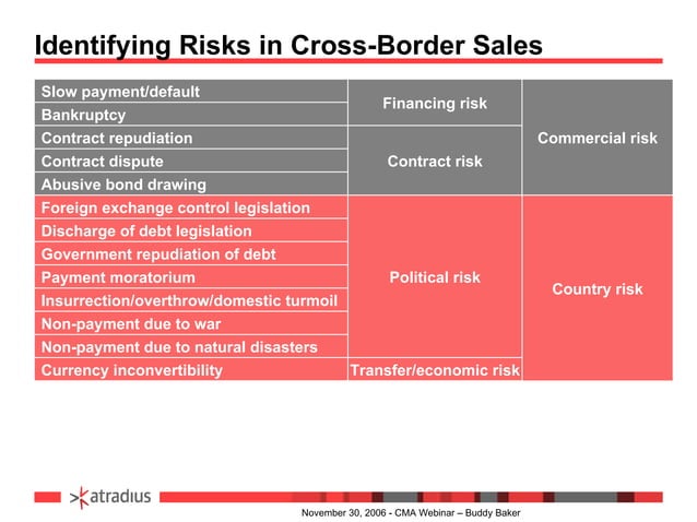 Business Credit Risk Management | PPT | Free Download