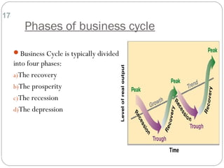 Business cycles - gaurav | PPT