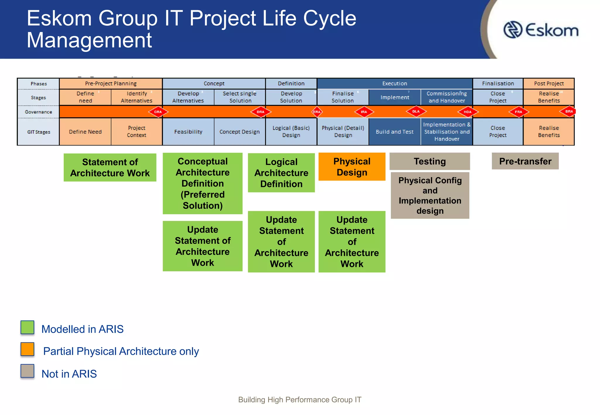 Business-Driven EA at Eskom | PDF