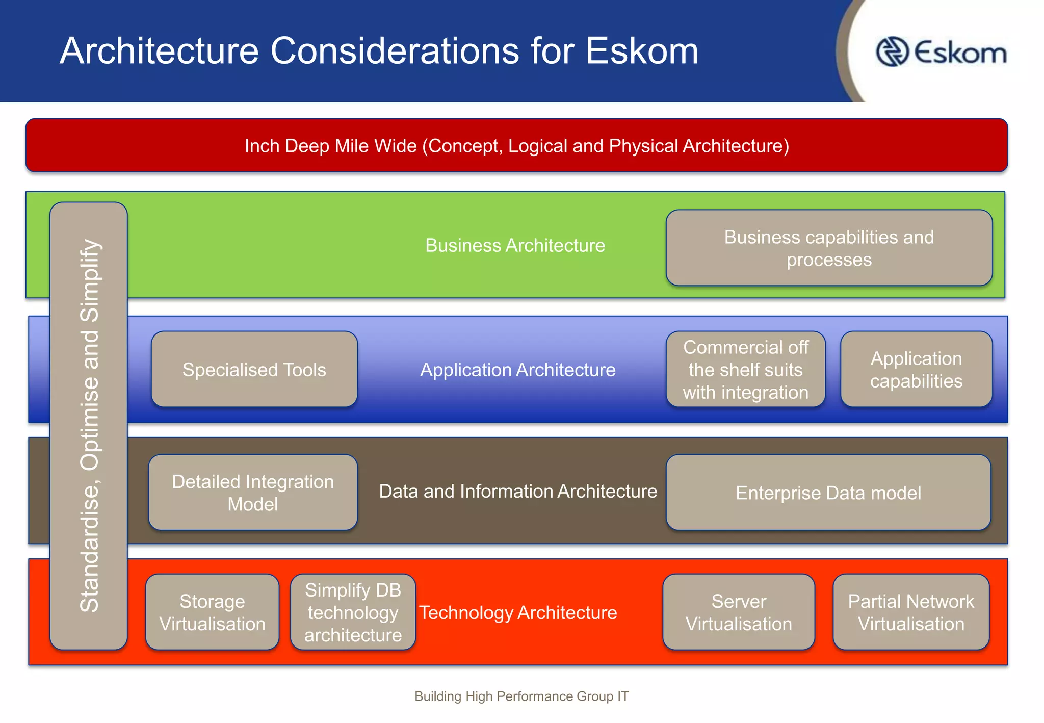 Business-Driven EA at Eskom | PDF