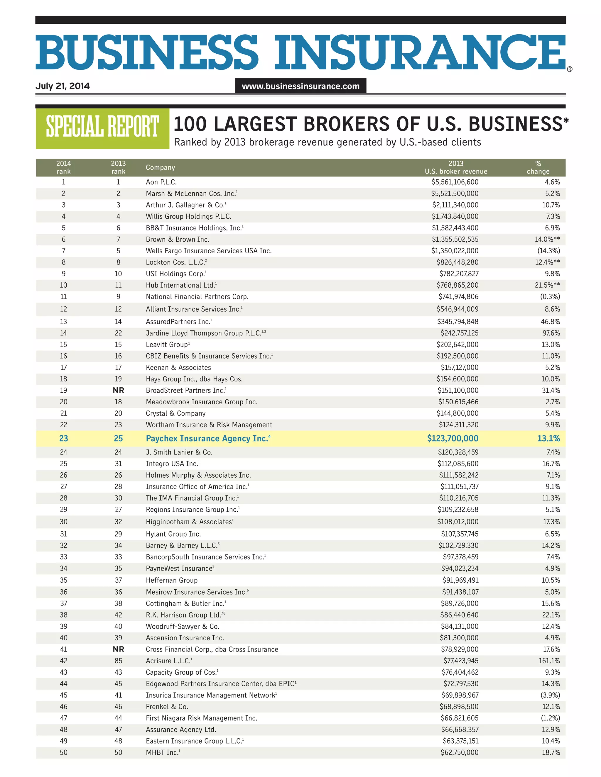 Paychex Insurance Agency Ranks No. 23 | PDF