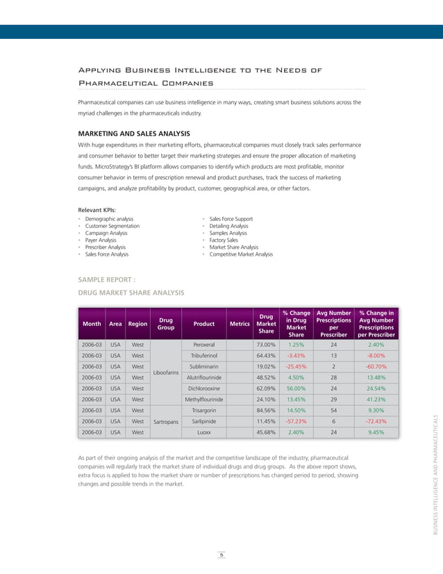 Application of BI in pharmaceutical industry | PDF