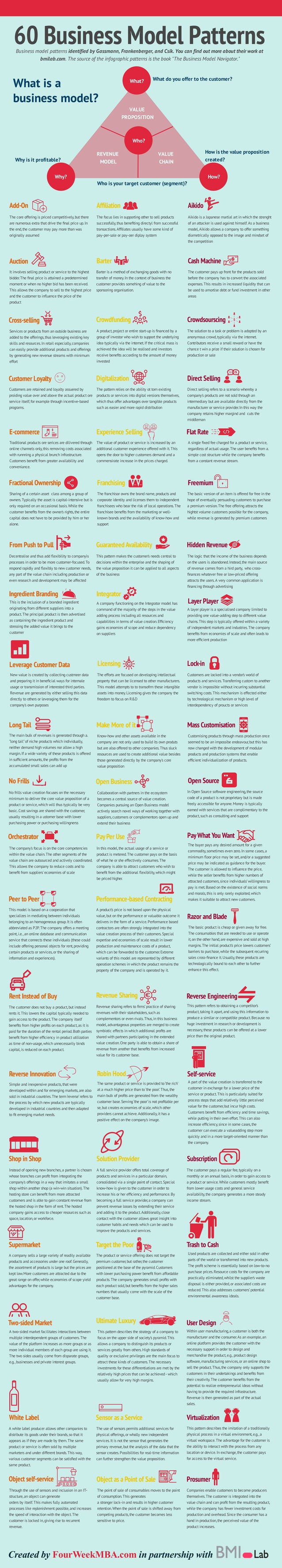 60 Business Model Patterns By BMI Lab (created by FourWeekMBA.com ...