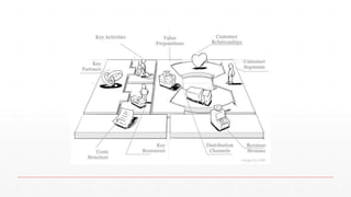 Business model canvas- Entrepreneurship | PPTX