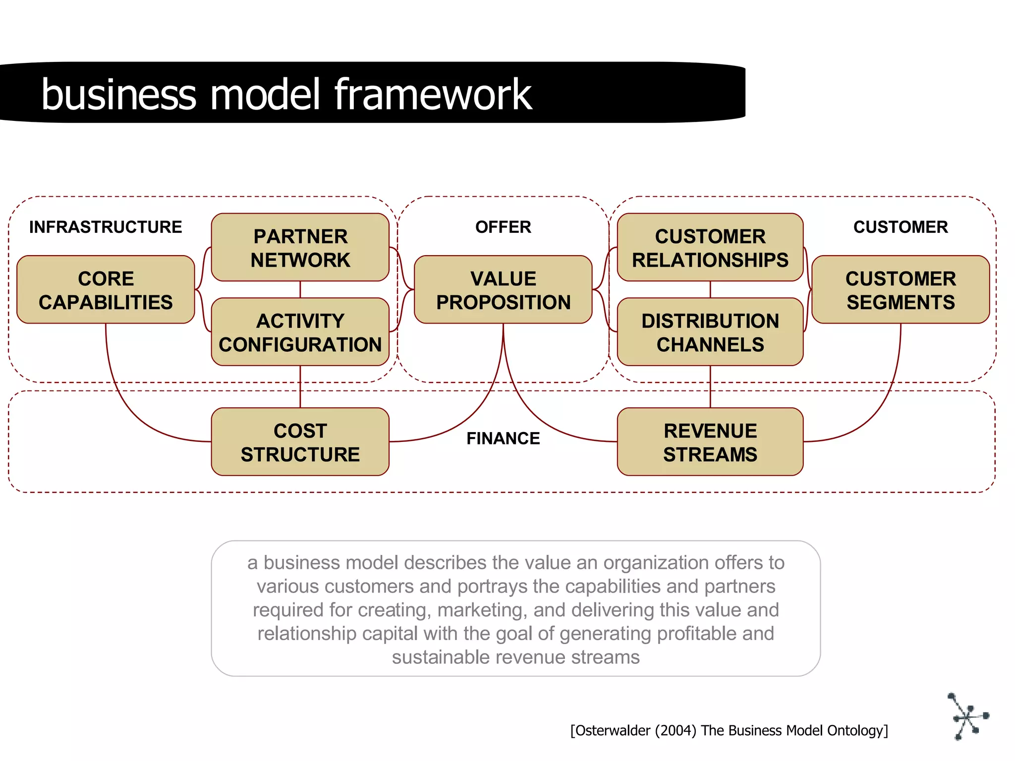 Business Model Design and Innovation for Competitive Advantage | PPT