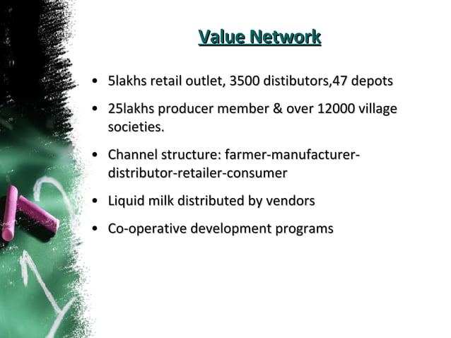 Business Model Of Amul | PPT