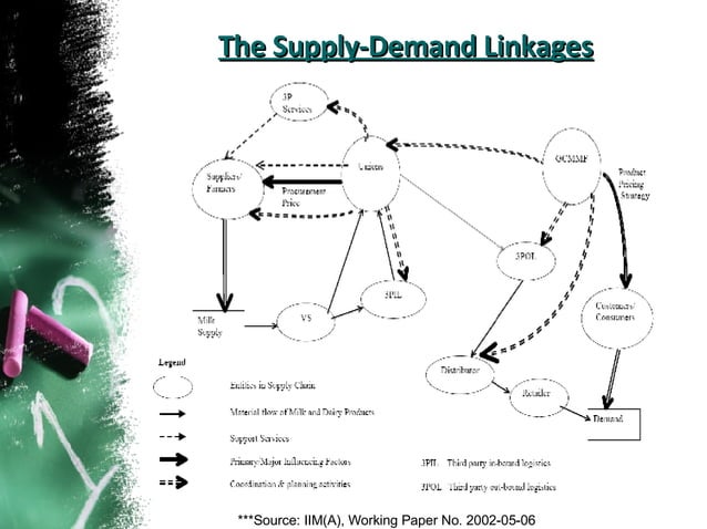 Business Model Of Amul | PPT