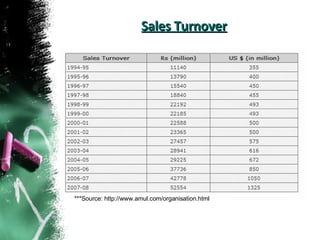 Business Model Of Amul | PPT