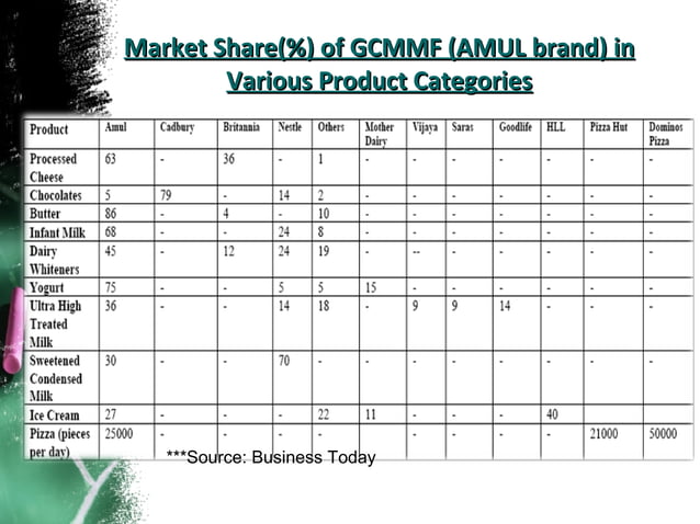 Business Model Of Amul | PPT