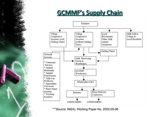 Business Model Of Amul | PPT