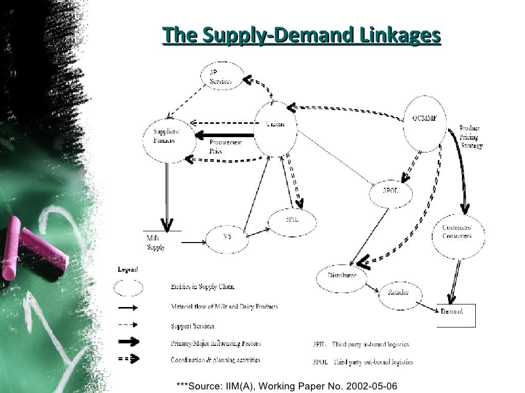 Business Model Of Amul