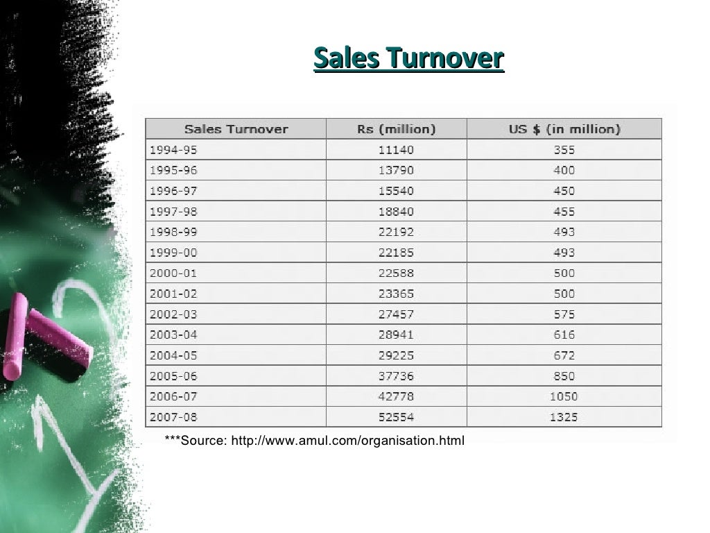 Business Model Of Amul
