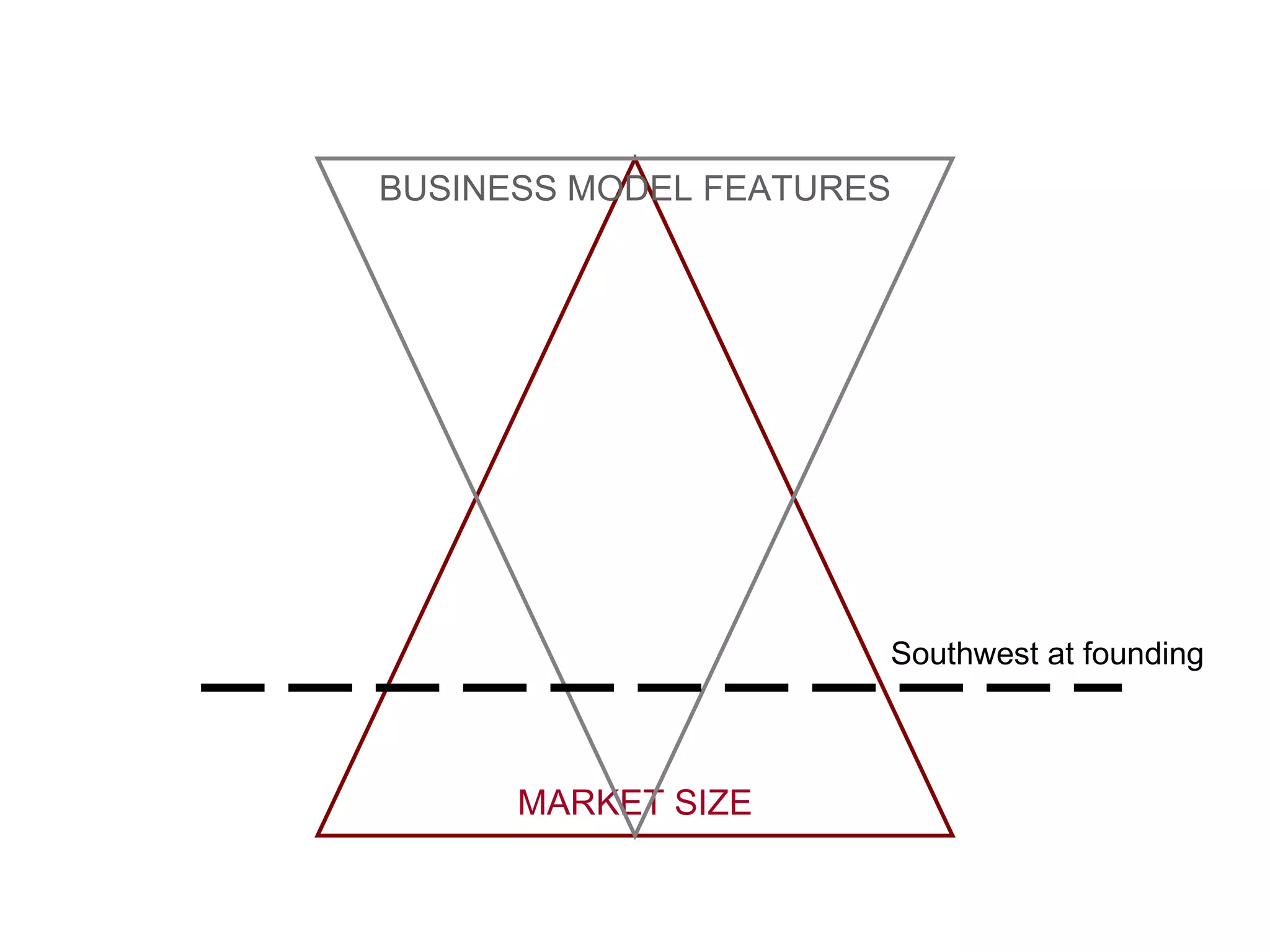 Business Model Vs Market Size | PPT
