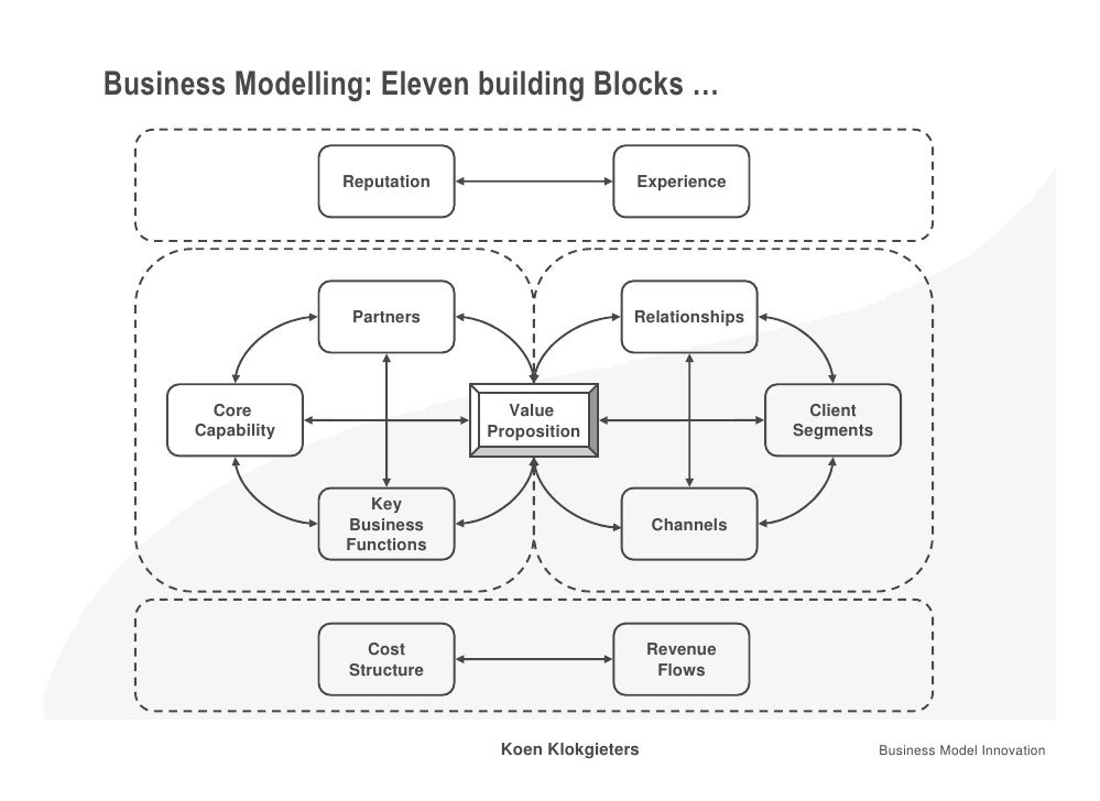 Business Models Analysis Template March2008 Koen Business Models Analysis Template March2008 Koen