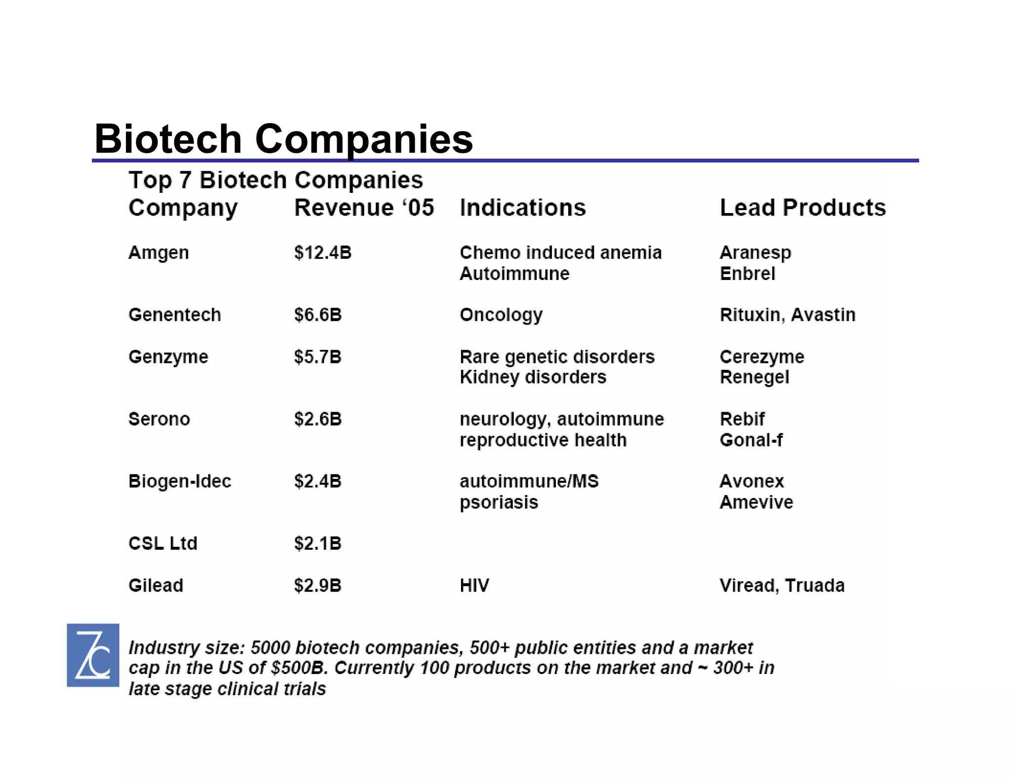 BioEntrepreneurship: The Business of Biotech | PDF