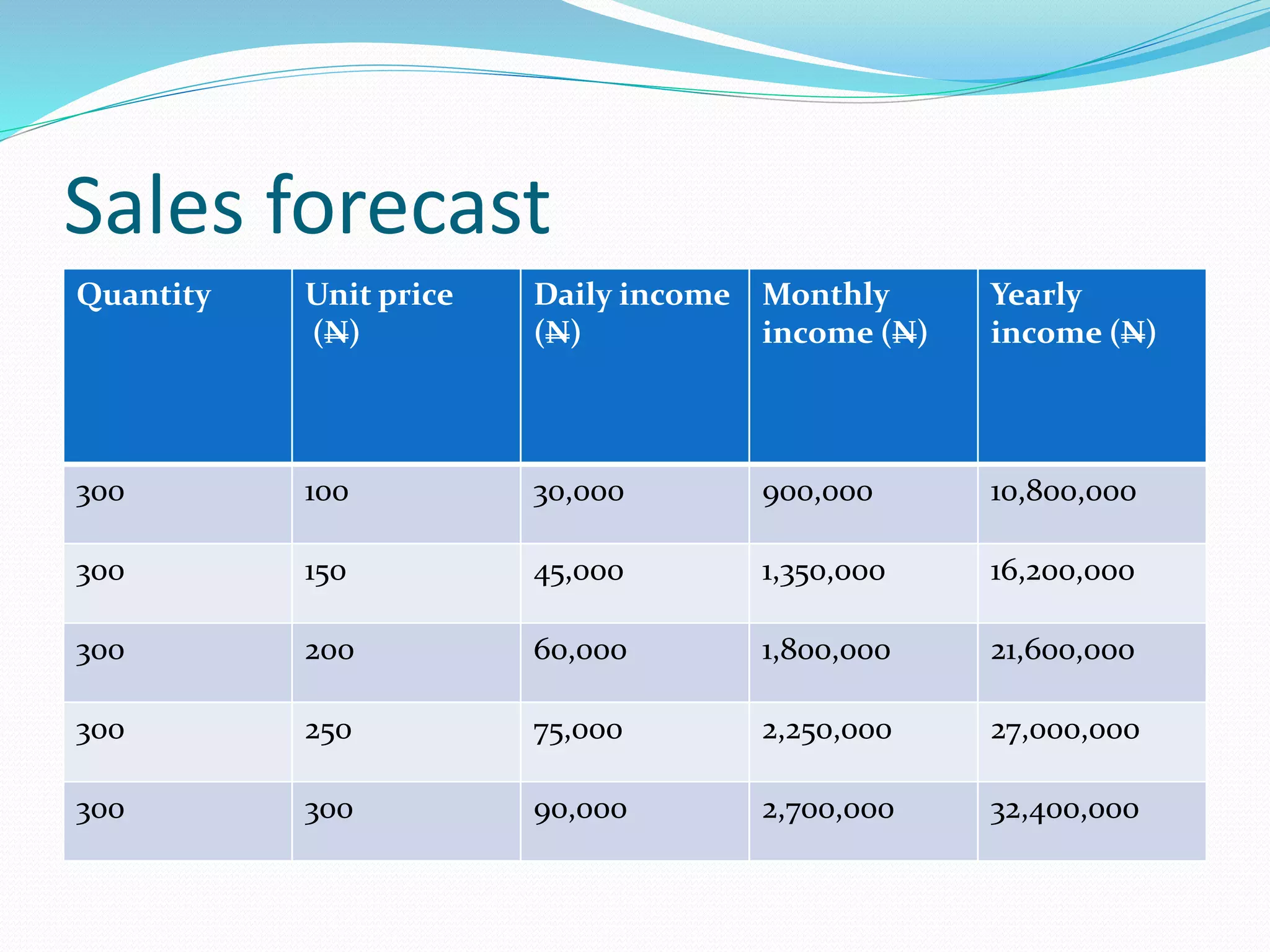 Business plan-on-ice-block-making-business-in-nigeria | PPTX