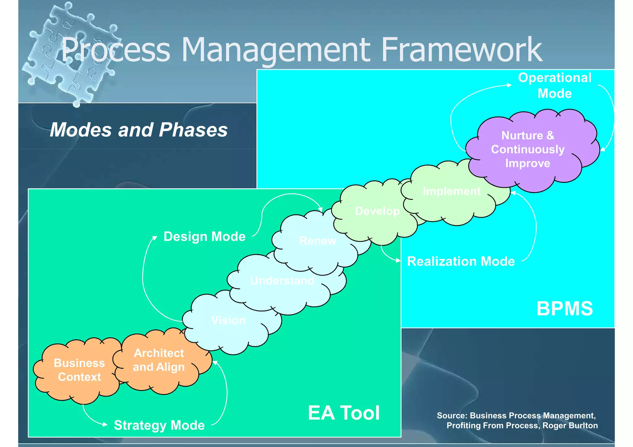 Business.Process.Alignment | PDF | Business Administration | Business