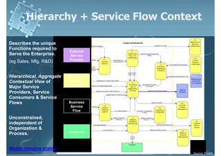 Business.Process.Alignment | PDF | Business Administration | Business