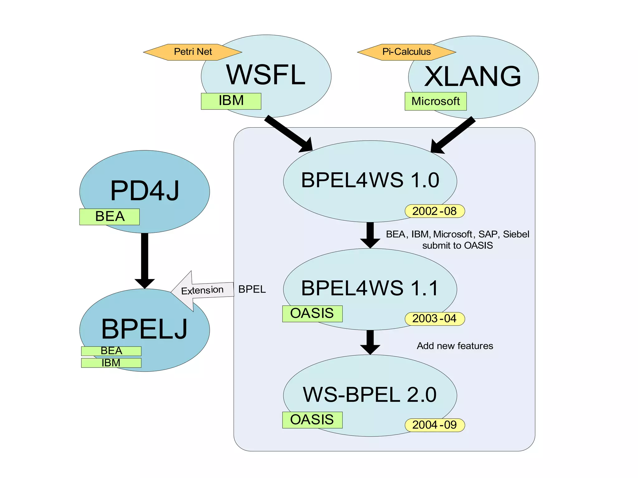 Business Process Execution Language | PPT | Web Development | Internet
