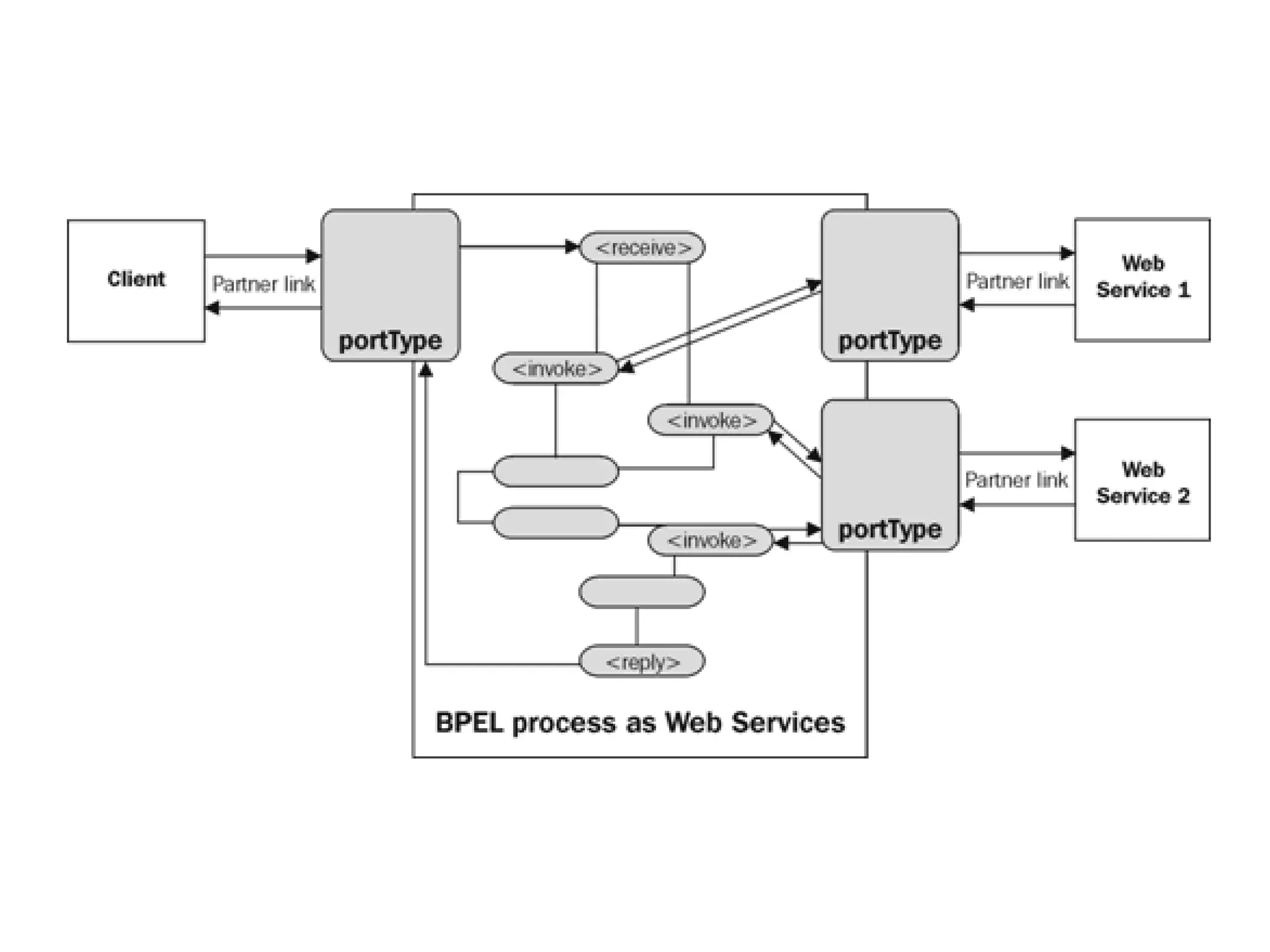 Business Process Execution Language | PPT | Web Development | Internet