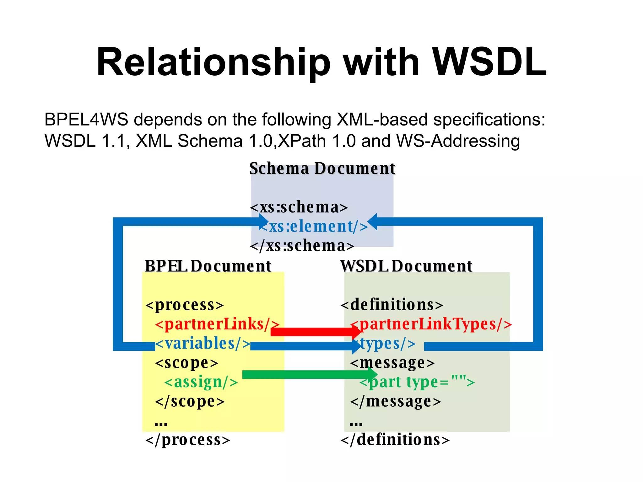 Business Process Execution Language | PPT | Web Development | Internet