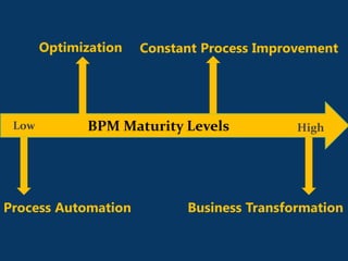 Business Process Management System | PPTX